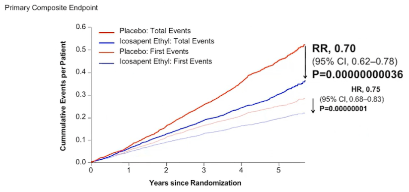 心讲座丨陈桢玥教授：ω-3脂肪酸降低ASCVD风险是否与TG有关？_相关研究_水平_心血管
