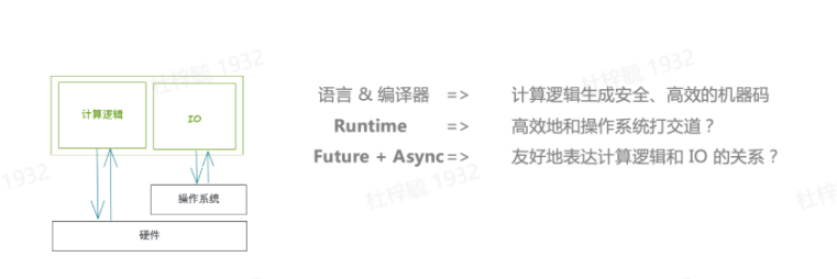 字节开源 Monoio ：基于 io-uring 的高性能 Rust Runtime_CloudWeGo_Await_例子