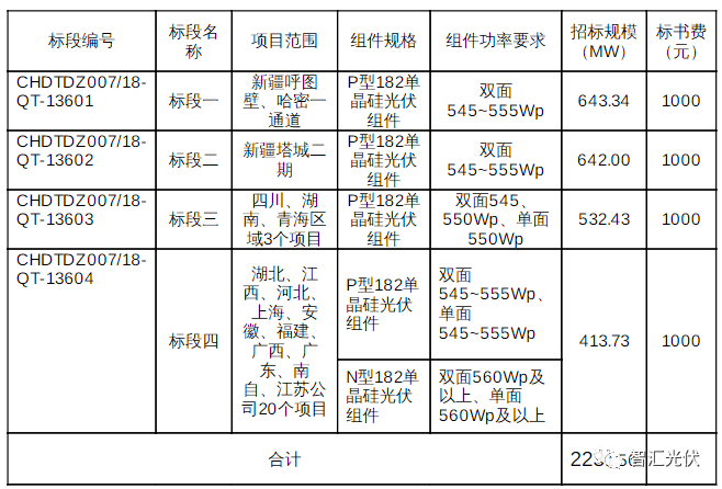最低1.617元/W，华电2.2GW组件集采候选人公示！_标段_全球_项目