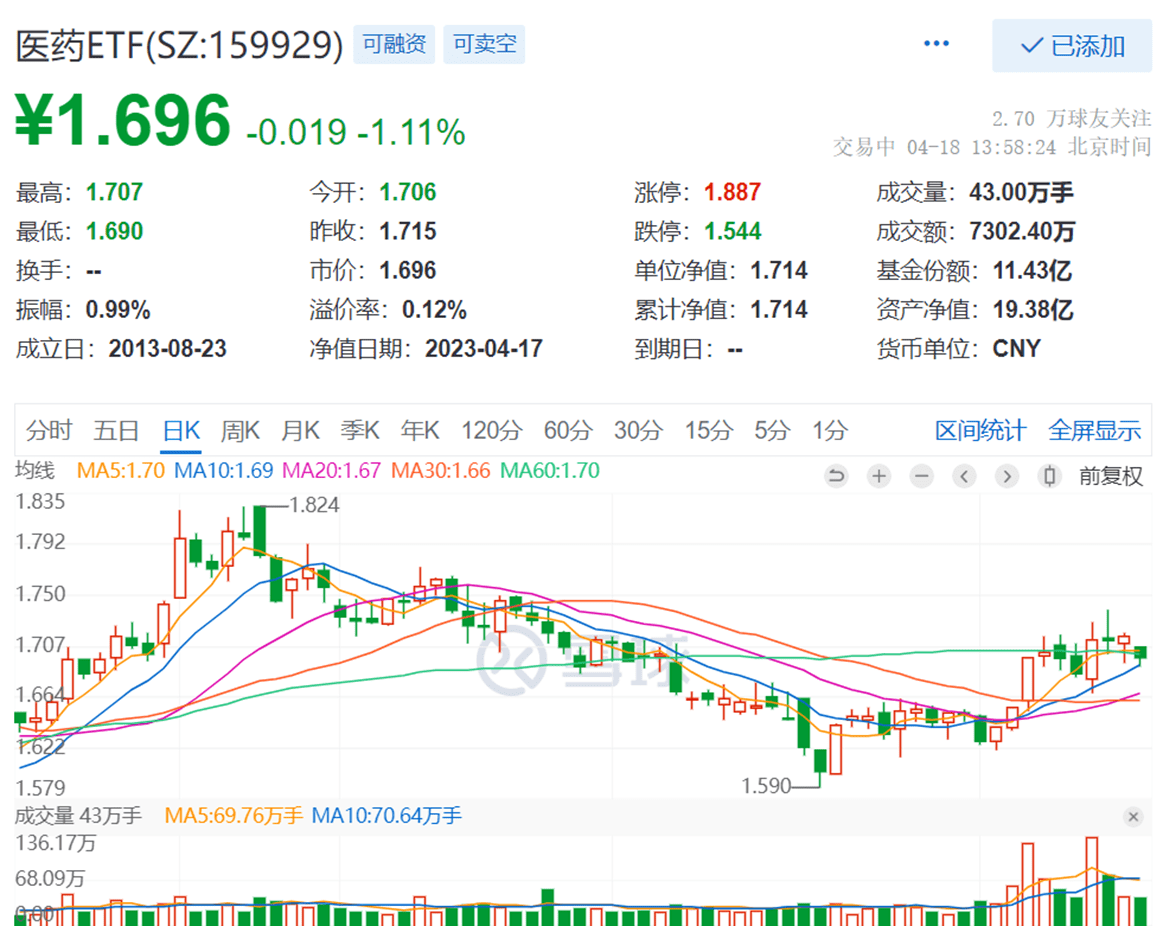CXO龙头大股东减持拖累医药板块，医药ETF（159929）回调超1%，此前连续11日吸金合计5.2亿元！_投资_资金_公司