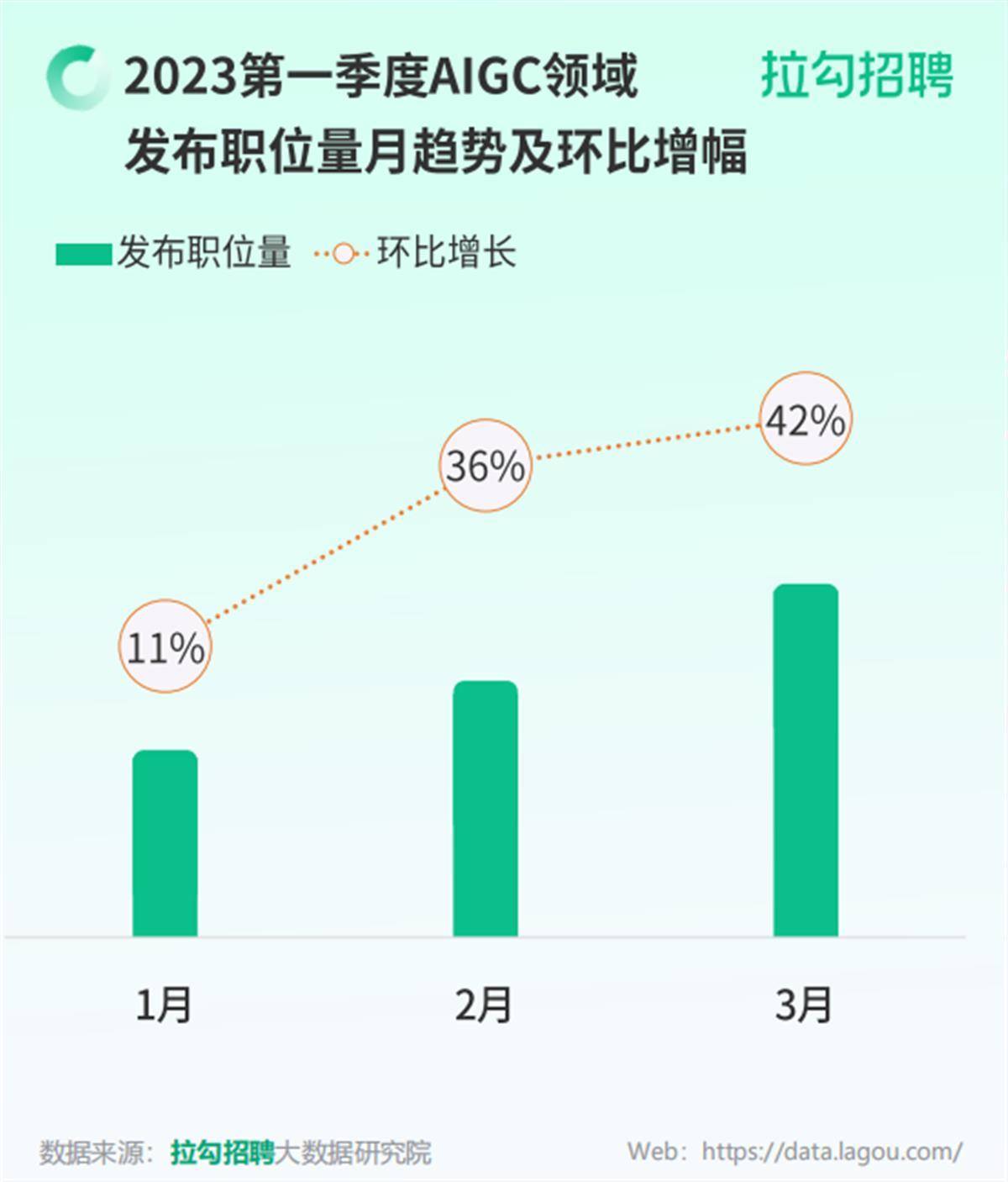 AIGC人才有多热？拉勾招聘报告显示岗位需求环比超四成_职场_ChatGPT_月薪
