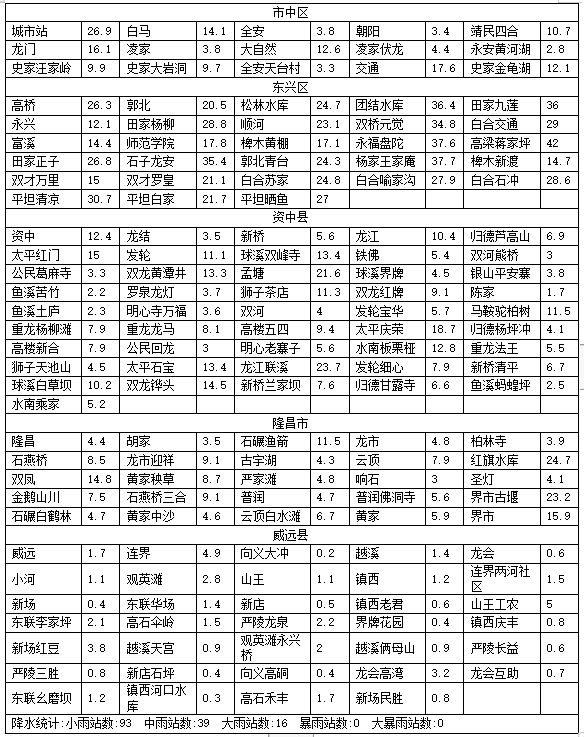 昨晚雷电和6级左右阵风！威远这些地方降雨量 过程 天气 未来