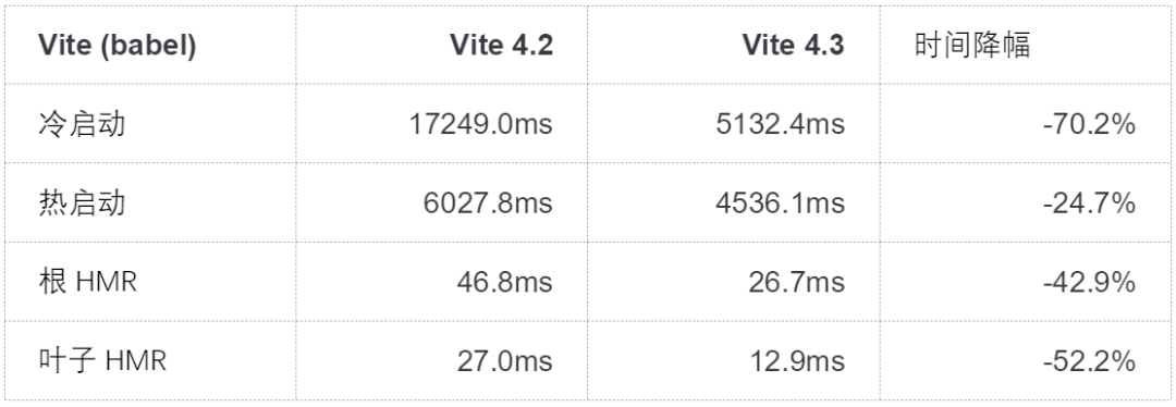 Vite 4.3正式发布，性能提升，为应对Rust写的Turbopack？_开发_https_测试