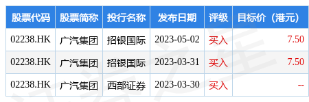 大摩发布研究报告称，予广汽集团(02238.HK)“增持”评级，目标价9港元_投资_买入_数据