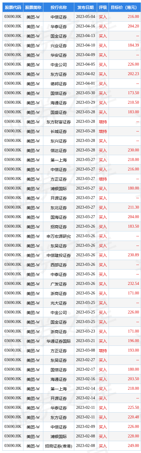 花旗：维持美团-W(03690.HK)“买入”评级 目标价211港元_投资_数据_内容