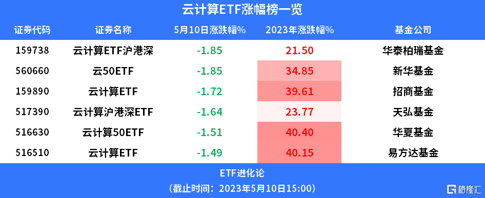 AI板块继续回调，云计算ETF全线飘绿_行业_企业_数据