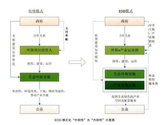 行业关注|未来已来，EOD模式或将成为项目开发新主流！_生态_的开发_建设