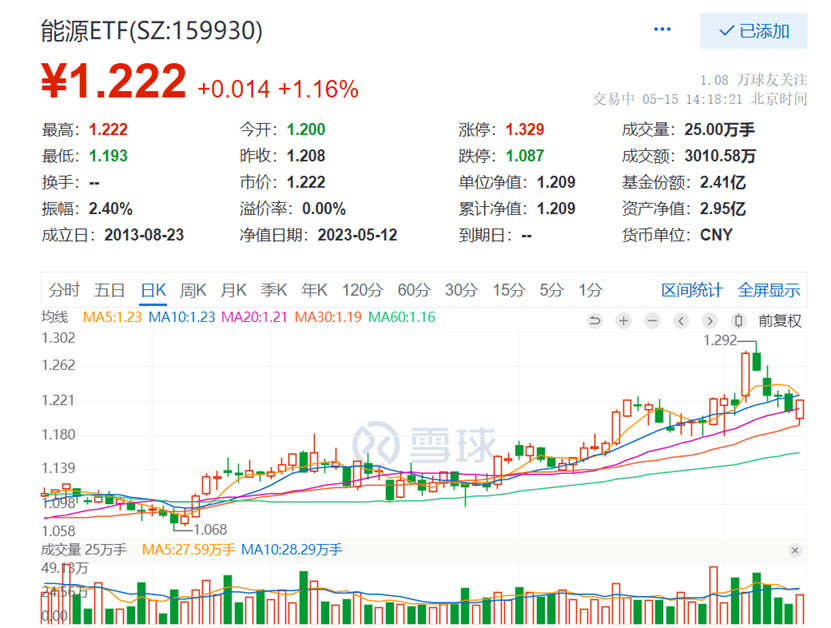 煤炭股大涨，兖矿能源涨近4%，纯正中特估概念ETF——能源ETF(159930)涨超1%，近6日连续吸金，一键布局20只“煤炭股+石油股”！_投资_风险提示_指数