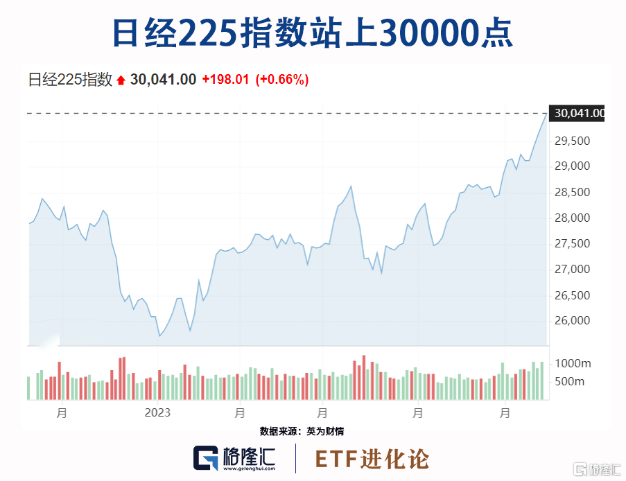 日股创33年新高，日经ETF5五连涨_股票_日本股市_指数