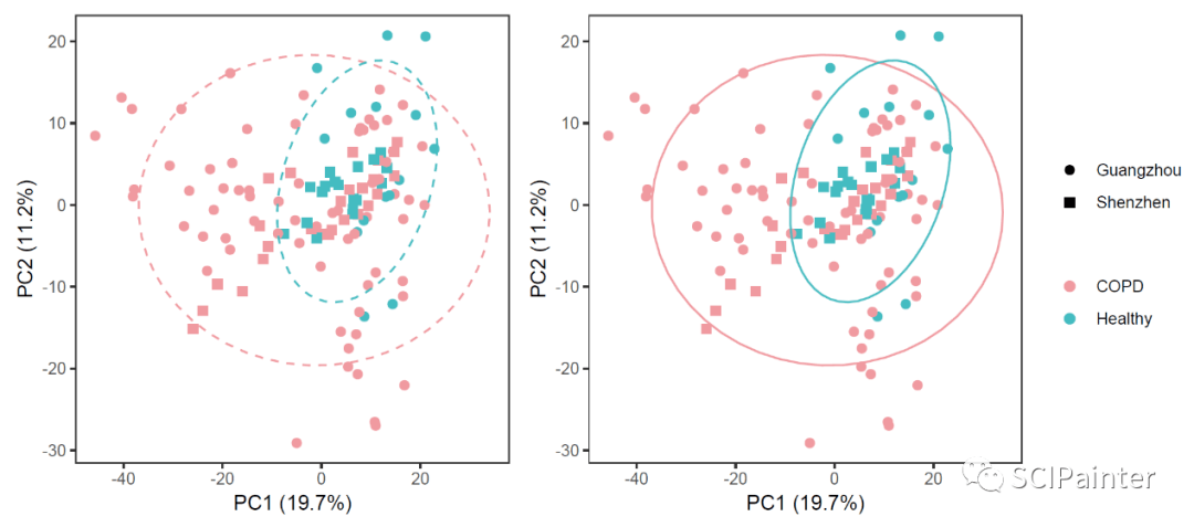 优化你的PCA！加置信椭圆、多边形外围连线、“烟花状”质心连线……_labels_分组_ggplot
