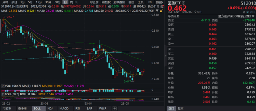 医药板块反弹回升，医药ETF（512010）盘中上涨0.65%_指数_来源_行业