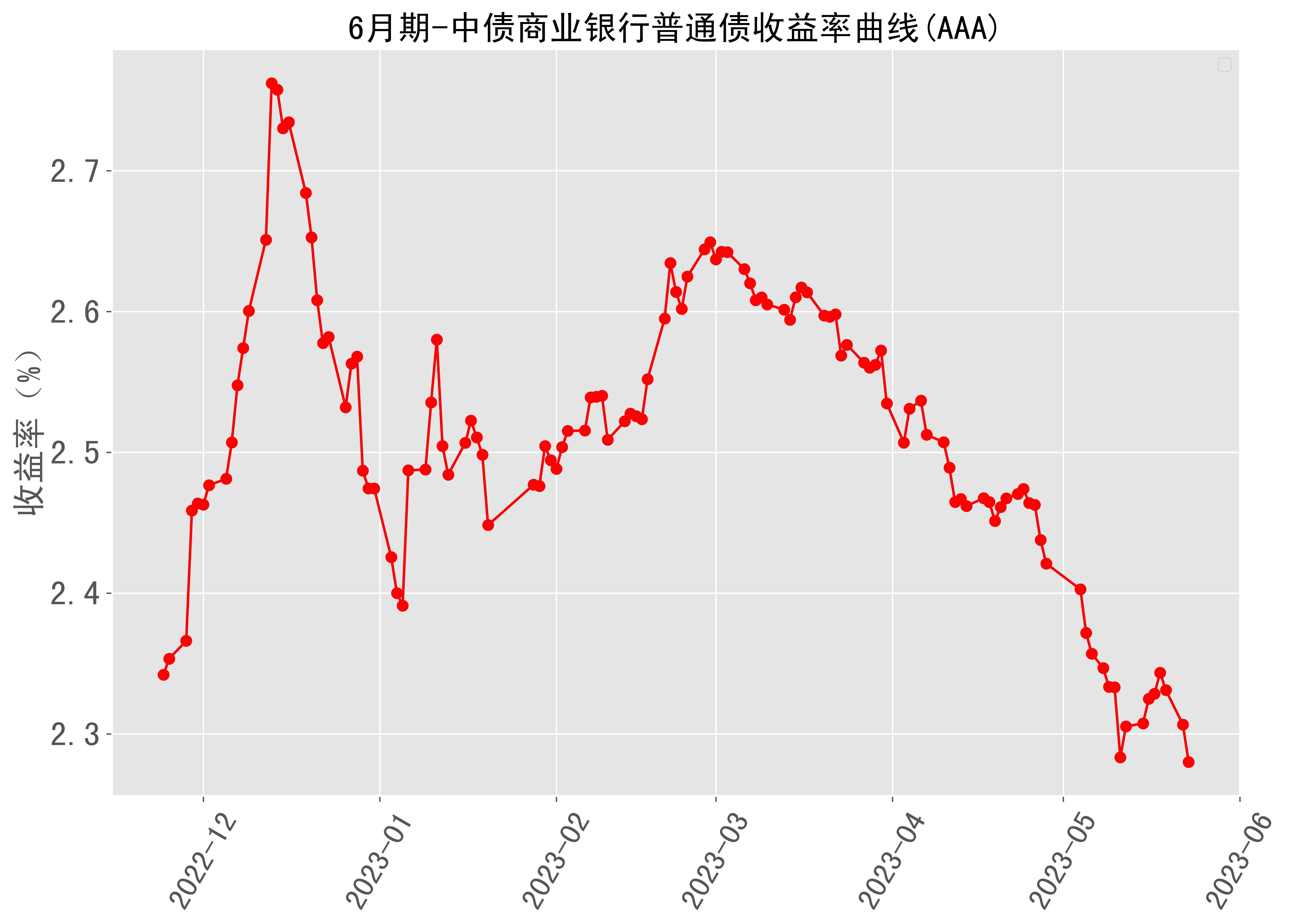 6月期中债商业银行普通债收益率曲线(AAA)近半年走势 2023-05-23最新更新_来源_数据