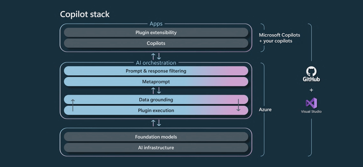 微软AI全宇宙开启：集成Windows、推出AI应用商店、Bing接入ChatGPT_Copilot_用户_搜索引擎