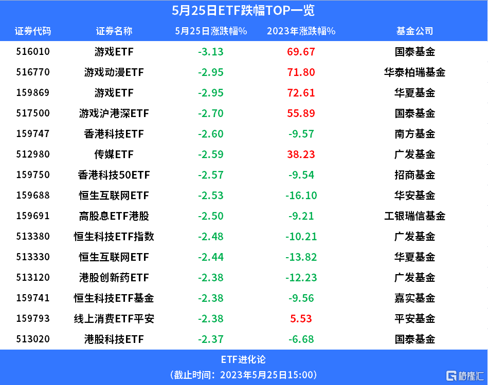 格隆汇ETF日报 | AI股尾盘回暖，游戏ETF跌3%；中信建投：底部将至，低位布局_基金_板块_投资