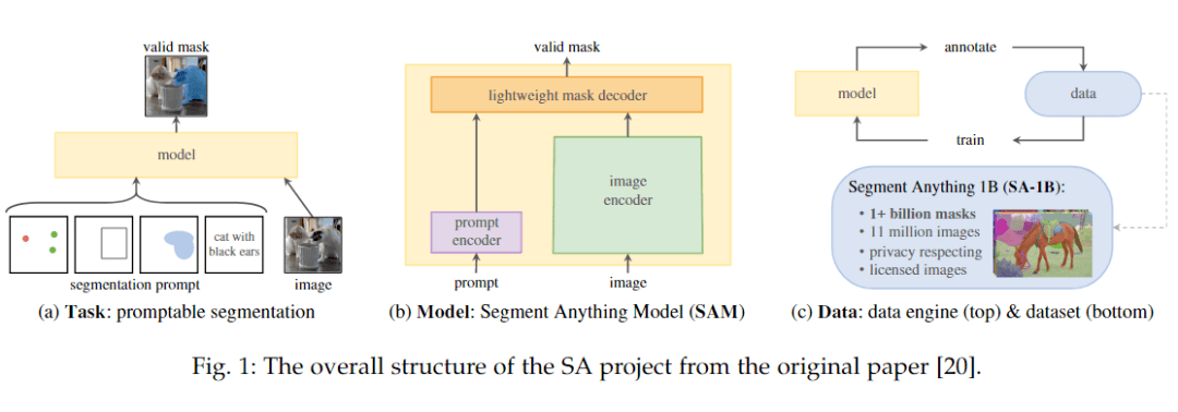 汇集198篇论文，首篇关于Segment Anything Model的综述来了！_模型_分割_的任务