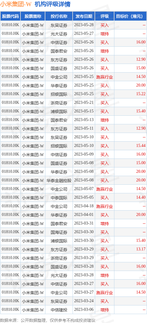 小米集团-W(01810.HK)发布公告，于2023年5月29日斥资2306.16万港元回购220万股_评级_投资_买入