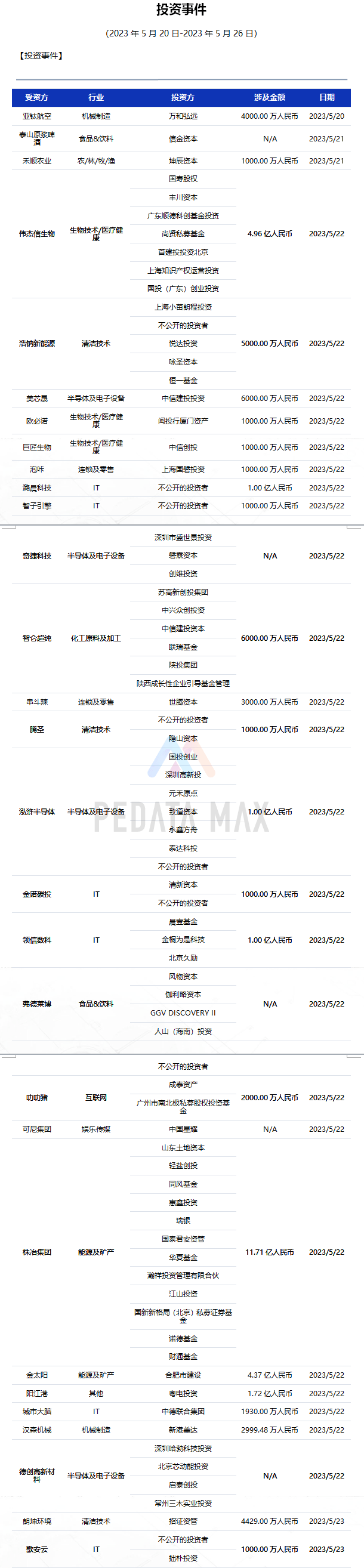 协会会员单位 | 一周动态资讯（2023.05.22-2023.05.28）_融资_投资_显示