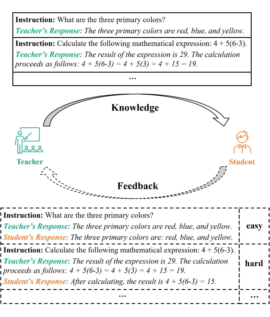 7B LLaMA模型接近ChatGPT 95%的能力！港科大提出全新对抗蒸馏框架Lion_训练_指令_闭源