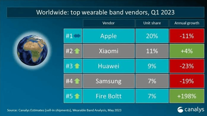 Canalys：2023年Q1全球智能可穿戴腕带设备出货量达4100万台，小米重返第二_驱动_华为_消息