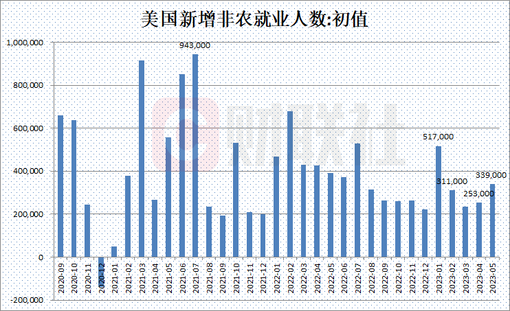 美国5月非农就业人数增加339万人 远高于市场预期增幅