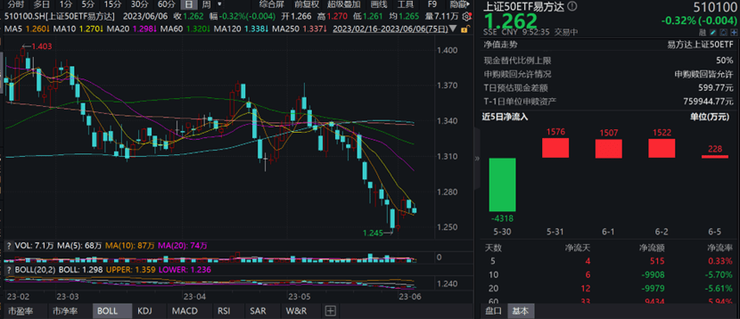 上证50ETF易方达（510100）连续4个交易日获资金净流入，IH下月合约剔除分红后年化升水4.4%_指数_数据_来源