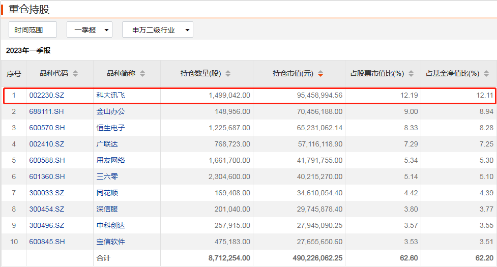 科大讯飞盘中创历史新高，软件ETF（159852）涨超3%丨ETF观察_中心_服务指数_内容