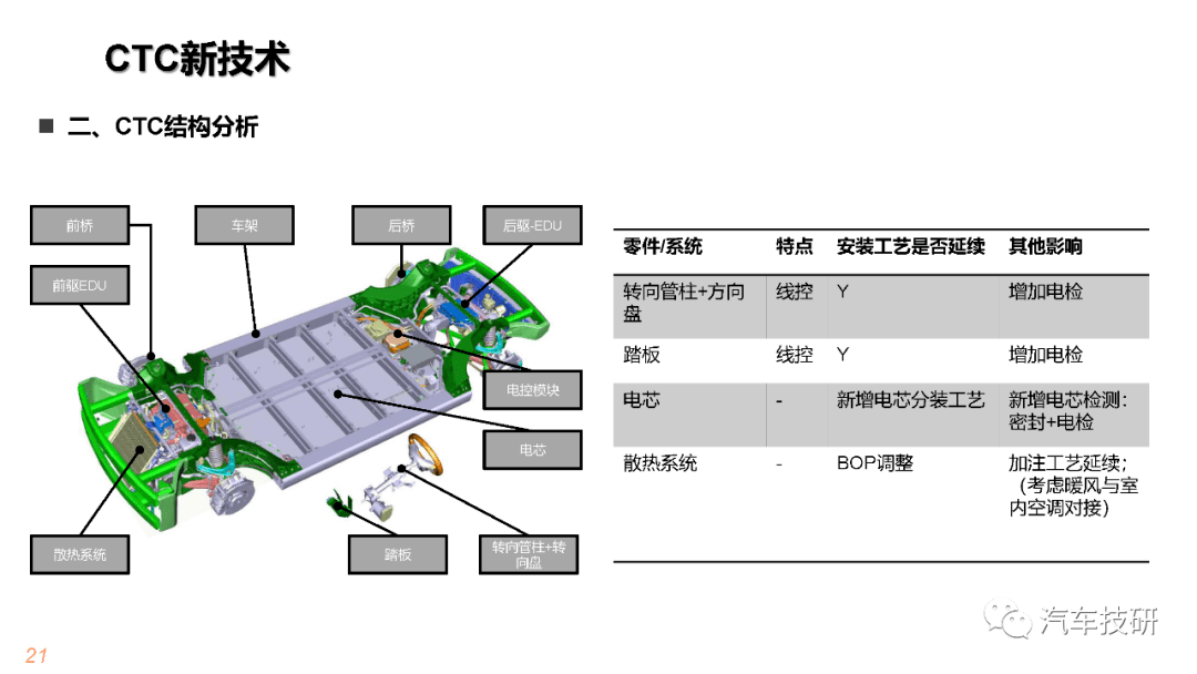 CTC产品结构及对总装影响研究_搜狐汽车_搜狐网