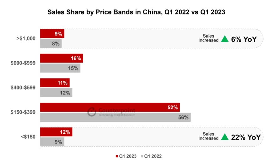 5G功能下放，2023年Q1 国内千元机市场同比增长22%_工作_手机_销量