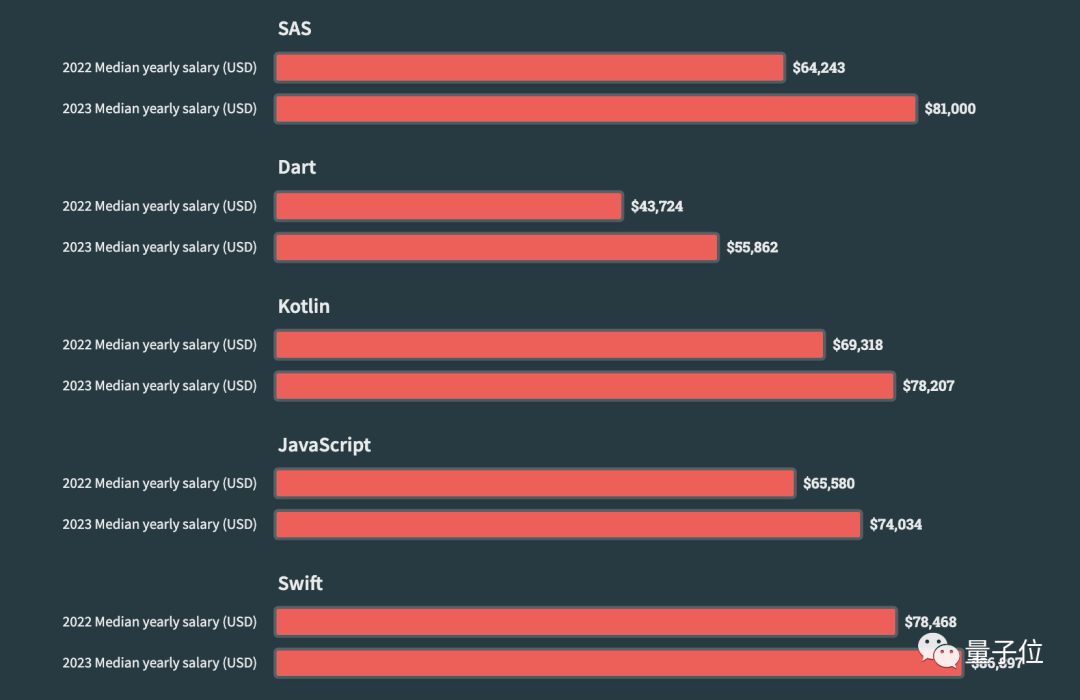 最赚钱编程语言Zig登顶，开发者爱ChatGPT远超必应｜Stack Overflow报告_框架_使用率_其他