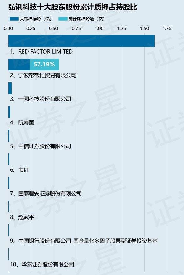 弘讯科技（603015）股东RED FACTOR LIMITED质押6000万股，占总股本14.8434%_信息_主营业务_数据