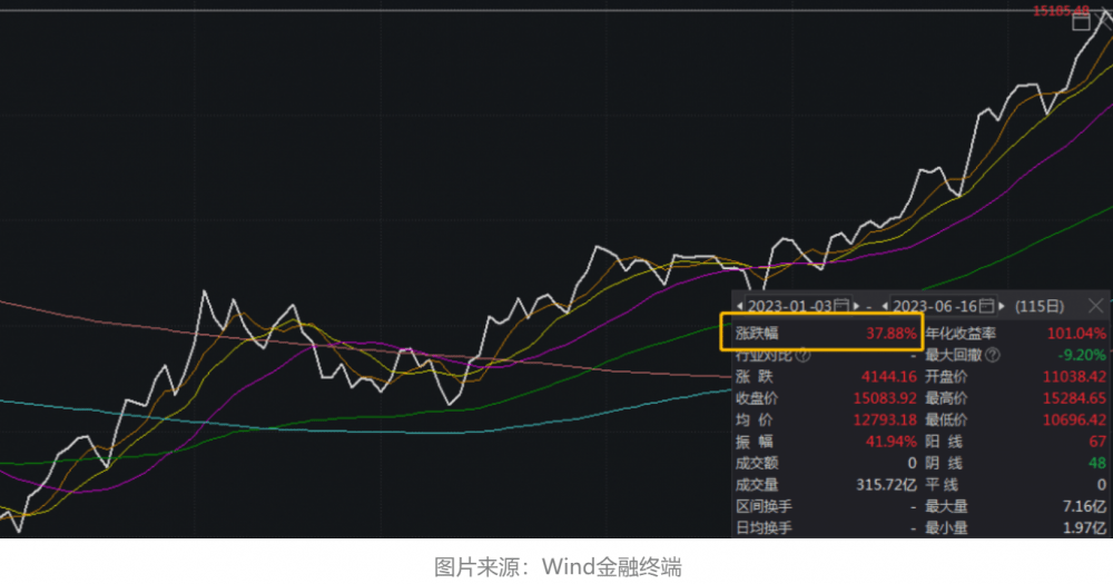 英伟达股价今年来翻近两倍，纳斯达克指数ETF（159501）等多只ETF抢滩布局美股丨ETF观察_科技_预期_市场