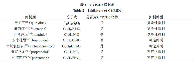 CYP2D表达与功能调控及其在药物和内源性物质处置中的作用_代谢_Cyp_家族