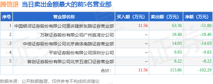 7月3日腾信退（300392）龙虎榜数据_整理_信息_指标