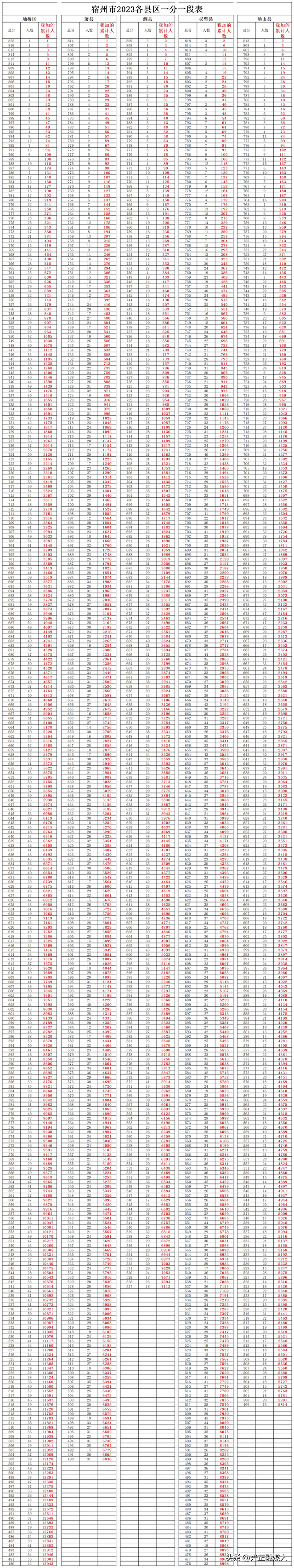 宿州市2023各县区中考分数线及分段表，普高上线41803人_人数_控制线_砀山县