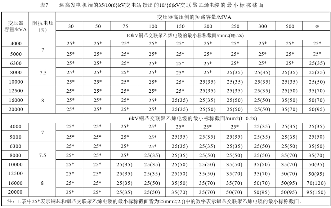 【IBE】按热稳定校验的常用10(6)kV电缆最小截面_电流_断路器_时间