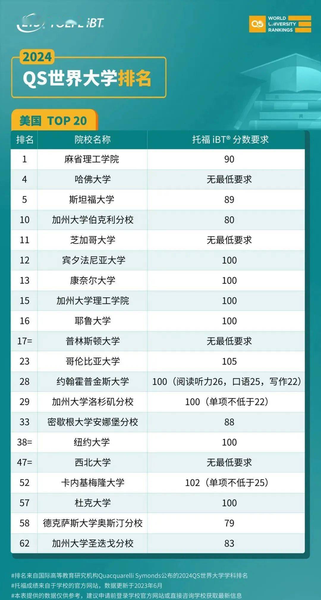 2024QS世界大学排名TOP50院校，对雅思、托福有什么要求？_分数_成绩_考试