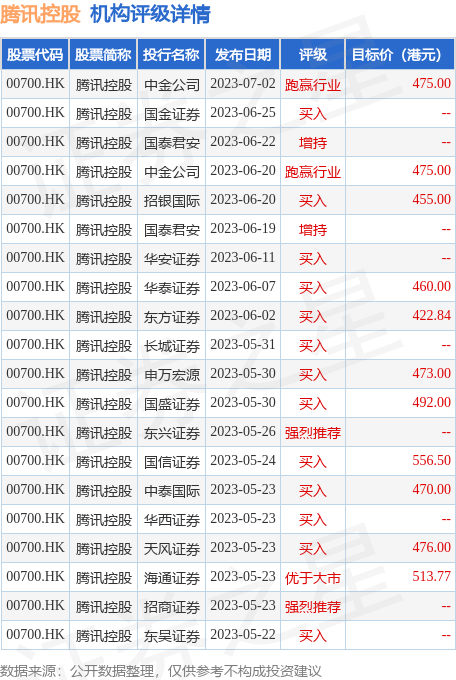腾讯控股(00700.HK)7月12日斥资约4亿港元回购118万股_评级_投资_数据