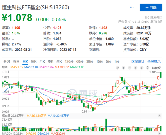 腾讯再度出手回购，恒生科技ETF基金（513260）高开回落！两大关键逻辑边际变化，港股能否迎“破晓”时分？_发展