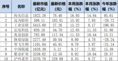 三巨头开始行动!还是英伟达的“影子”,这个板块涨疯了!哪些后劲更足美国芯片限制