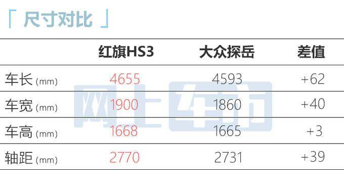 红旗HS3售14.58-19.58万 比大众探岳更大！更便宜！_搜狐汽车_搜狐网