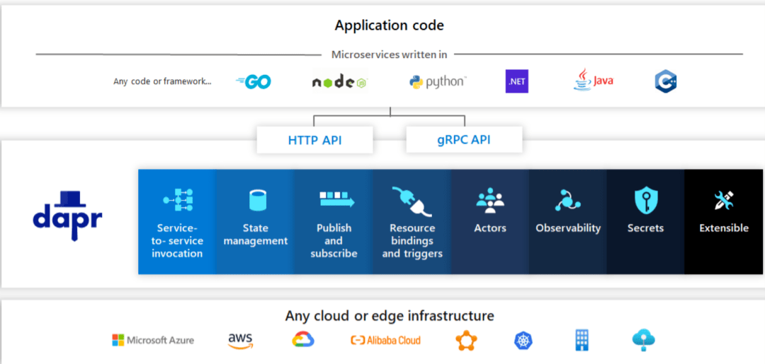 .NET 7 轻松上手Dapr之服务调用_运行_https_文件