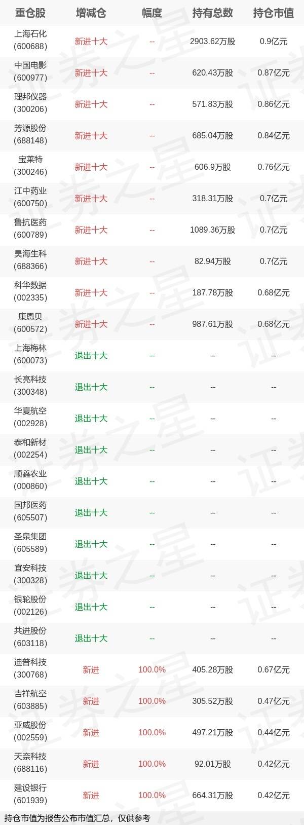 万家基金乔亮旗下万家1000C中报最新持仓，重仓上海石化_数据_股份_科技
