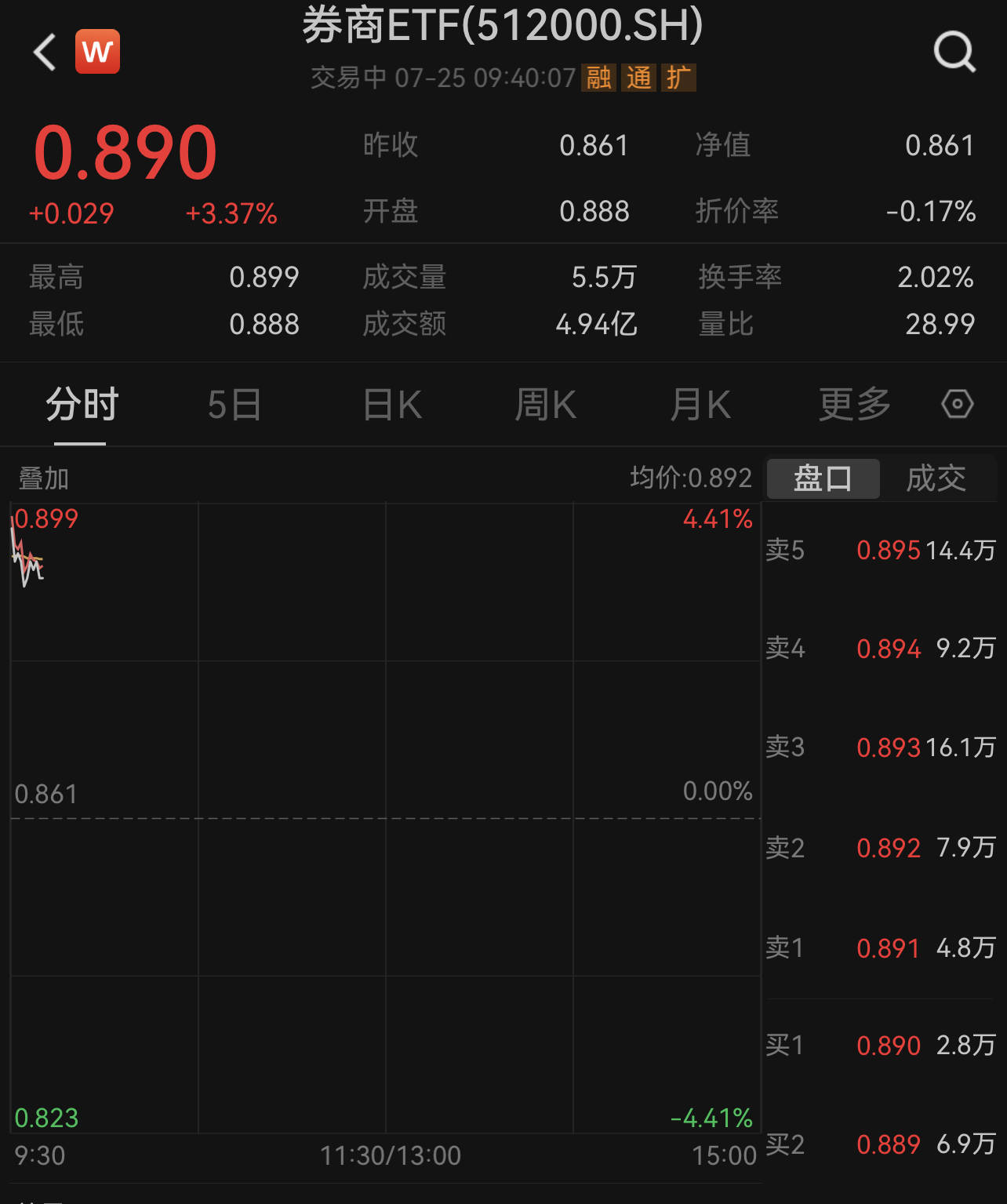 活跃资本市场立竿见影！“牛市旗手”开盘暴涨，多股涨停，券商ETF（512000）放量涨逾3%！_板块_基金_投资