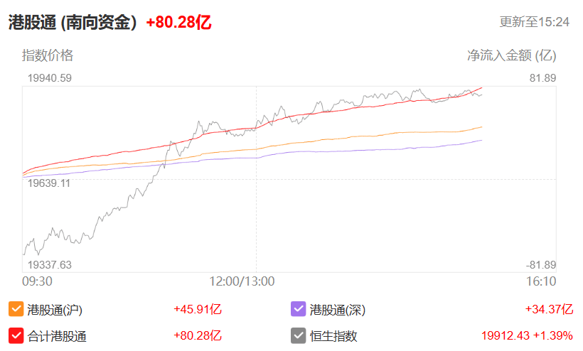 南向资金净流入超80亿港元港股 