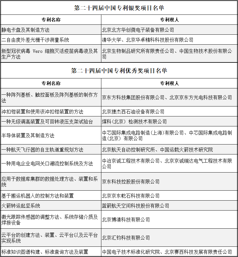第二十四届中国专利奖公布!北京经开区新增15项! 企业 方法 领域
