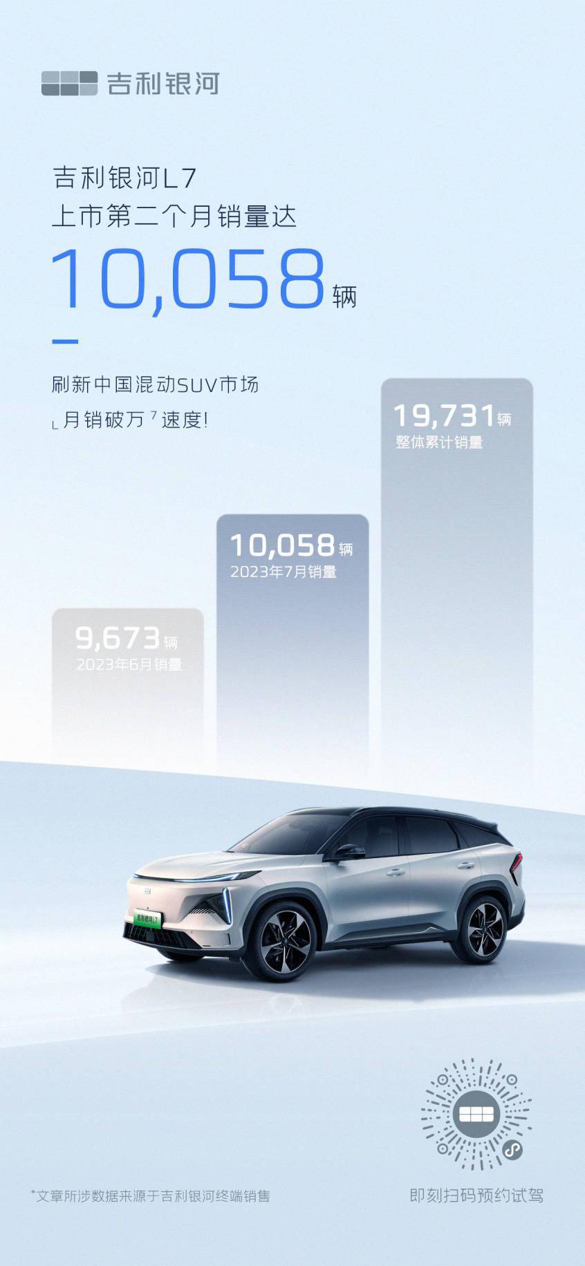 吉利银河L7七月热销10058辆 成最快达成月销破万的插混SUV_搜狐汽车_搜狐网