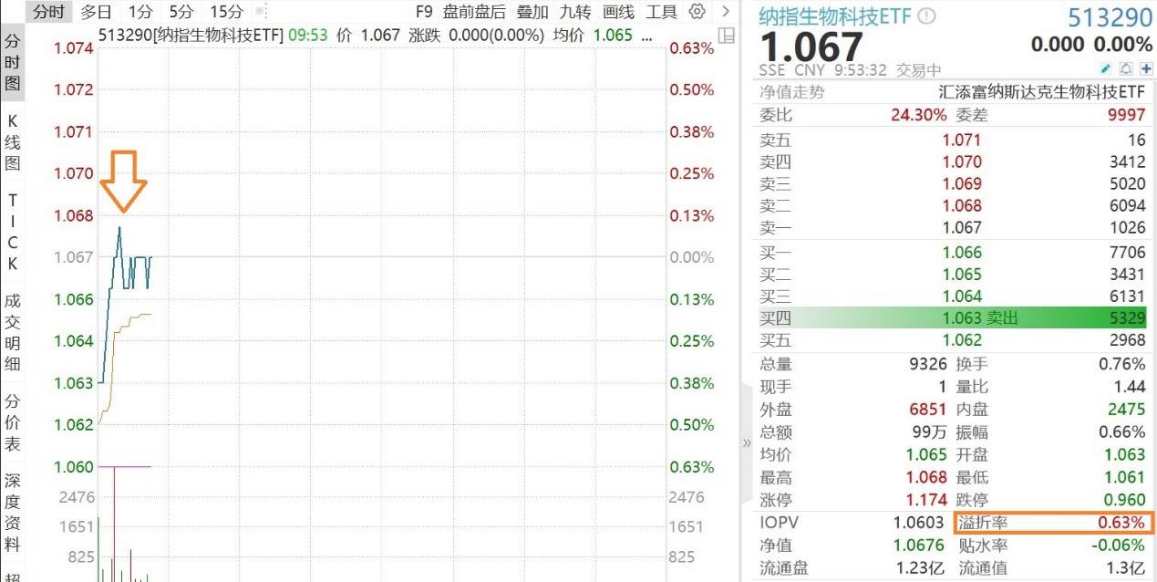 顶级机构宣布重磅肿瘤新药！纳指生物科技ETF（513290）溢价走阔！福泰制药涨超3%，中报业绩双增超预期_治疗_公司_医药