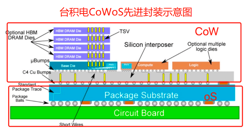 台积电CoWoS封装_封力_风口_晶圆厂