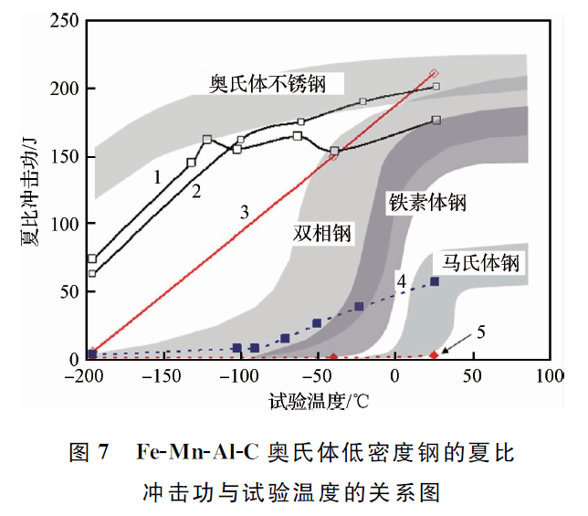 【佳文推荐】满廷慧： Fe-Mn-Al-C低密度钢研究现状及展望_搜狐汽车_搜狐网