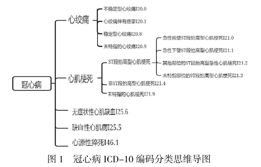 编码讲堂|冠心病相关ICD编码_冠状动脉_临床_诊断